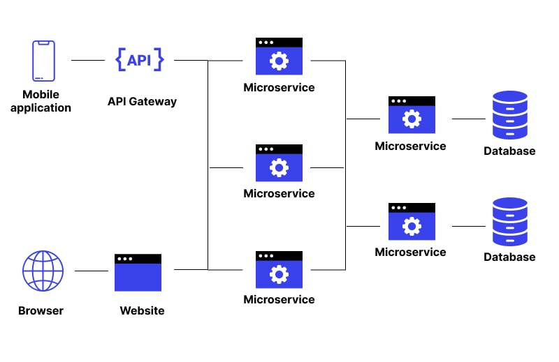 What are Microservices? ⚙️ Architecture & Example, Tutorial 2022